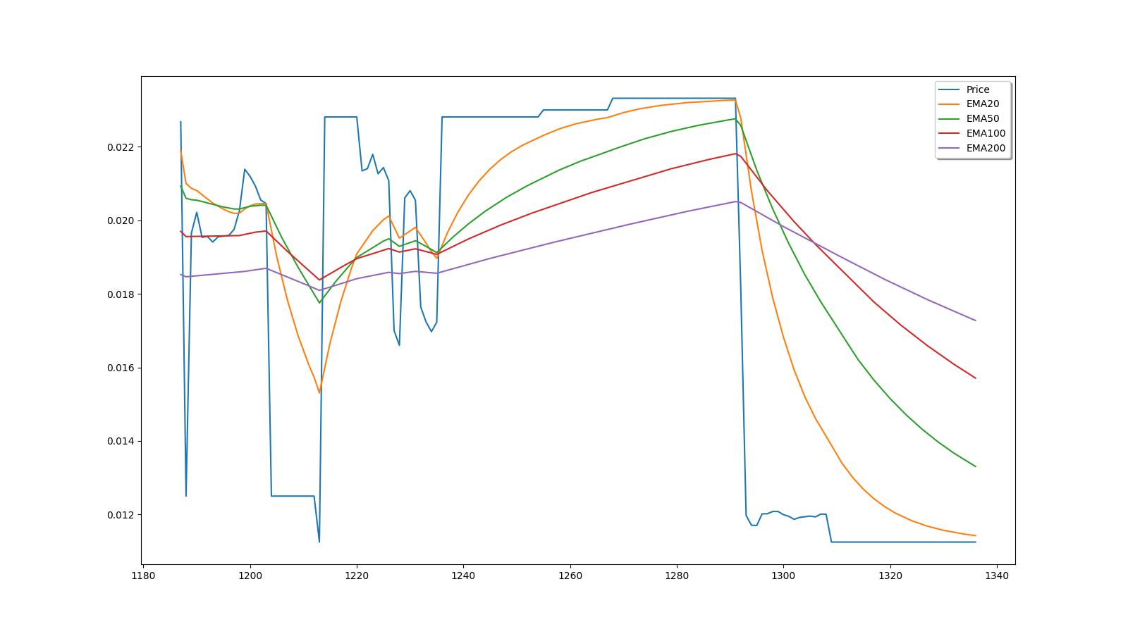 RuufCoin Exponential Moving Averages