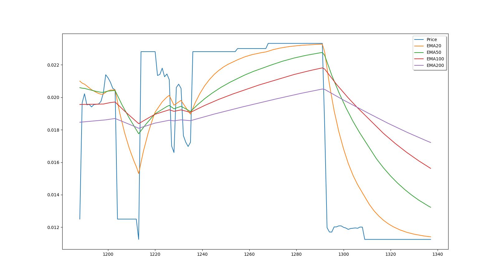 RuufCoin Exponential Moving Averages