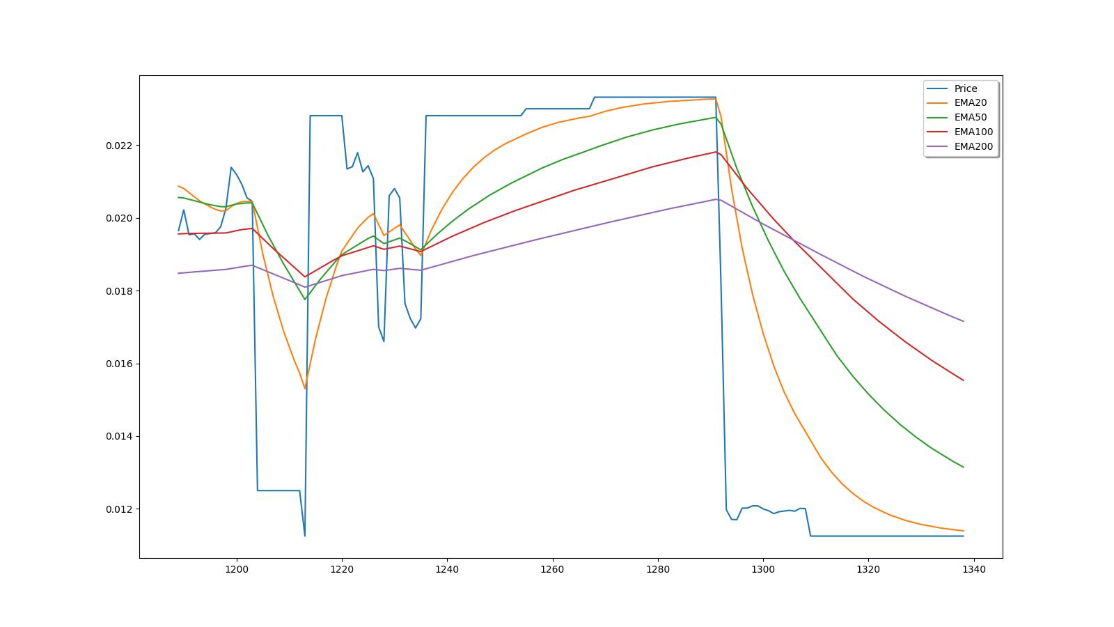 RuufCoin Exponential Moving Averages