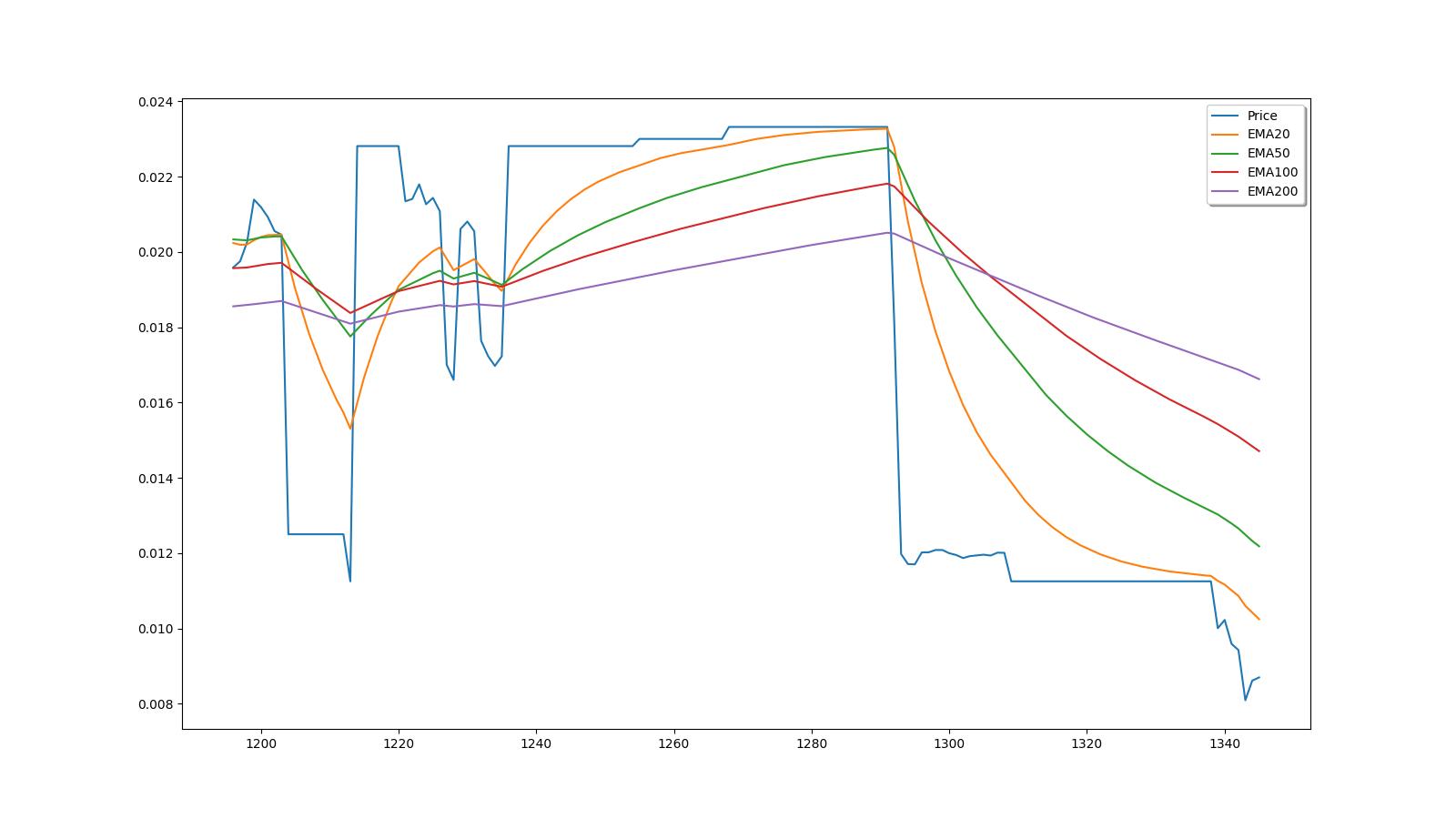 RuufCoin Exponential Moving Averages
