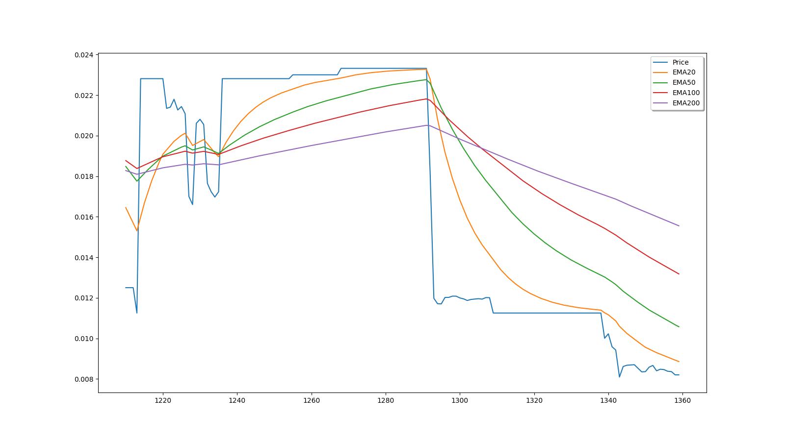 RuufCoin Exponential Moving Averages