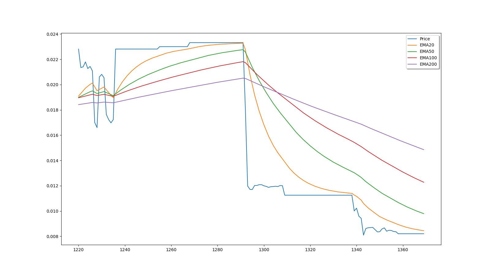 RuufCoin Exponential Moving Averages