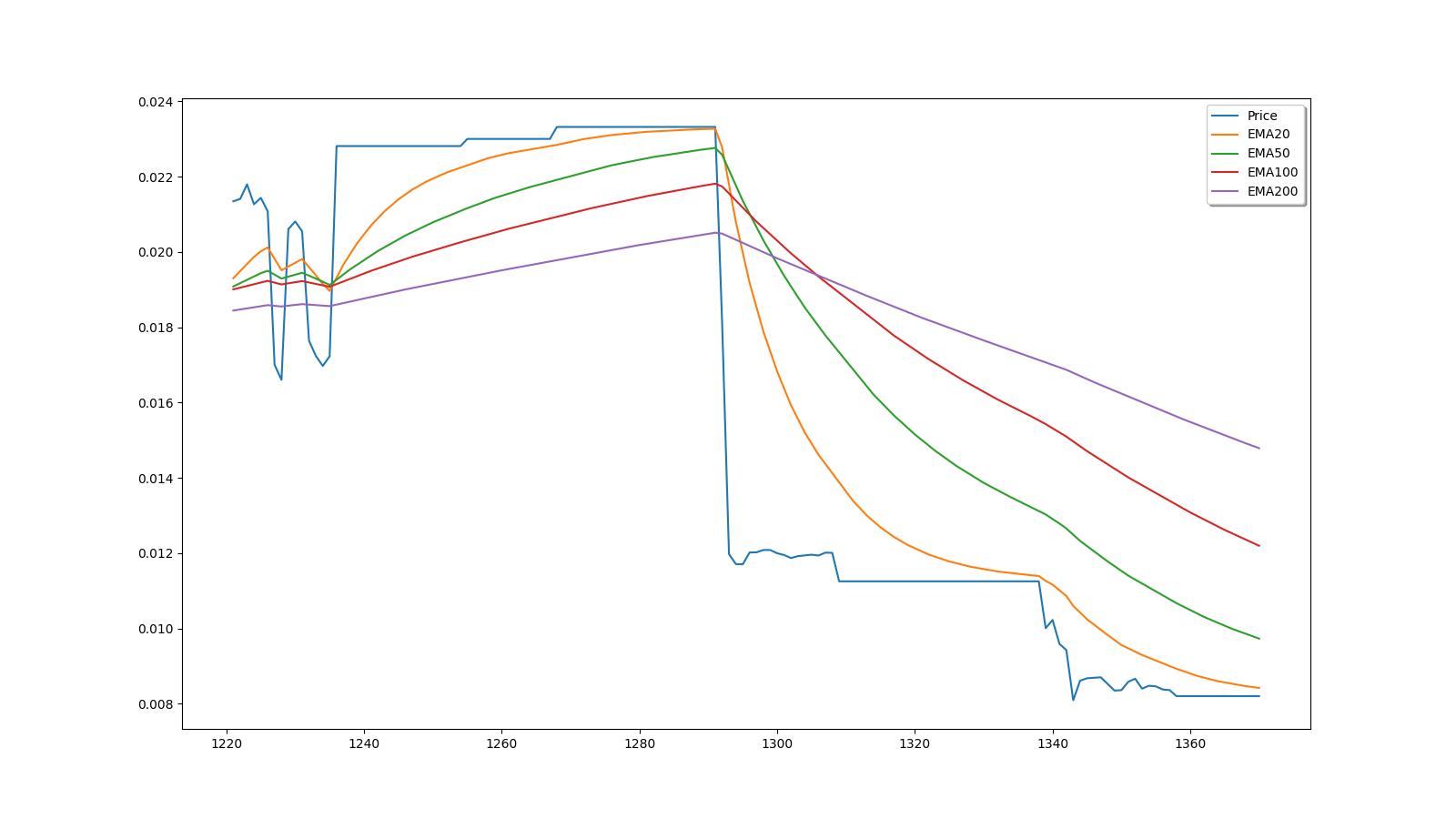 RuufCoin Exponential Moving Averages