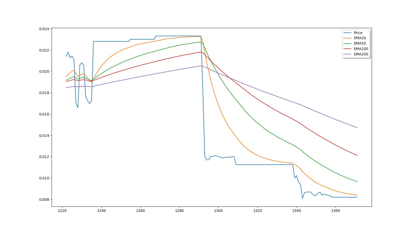 RuufCoin Exponential Moving Averages