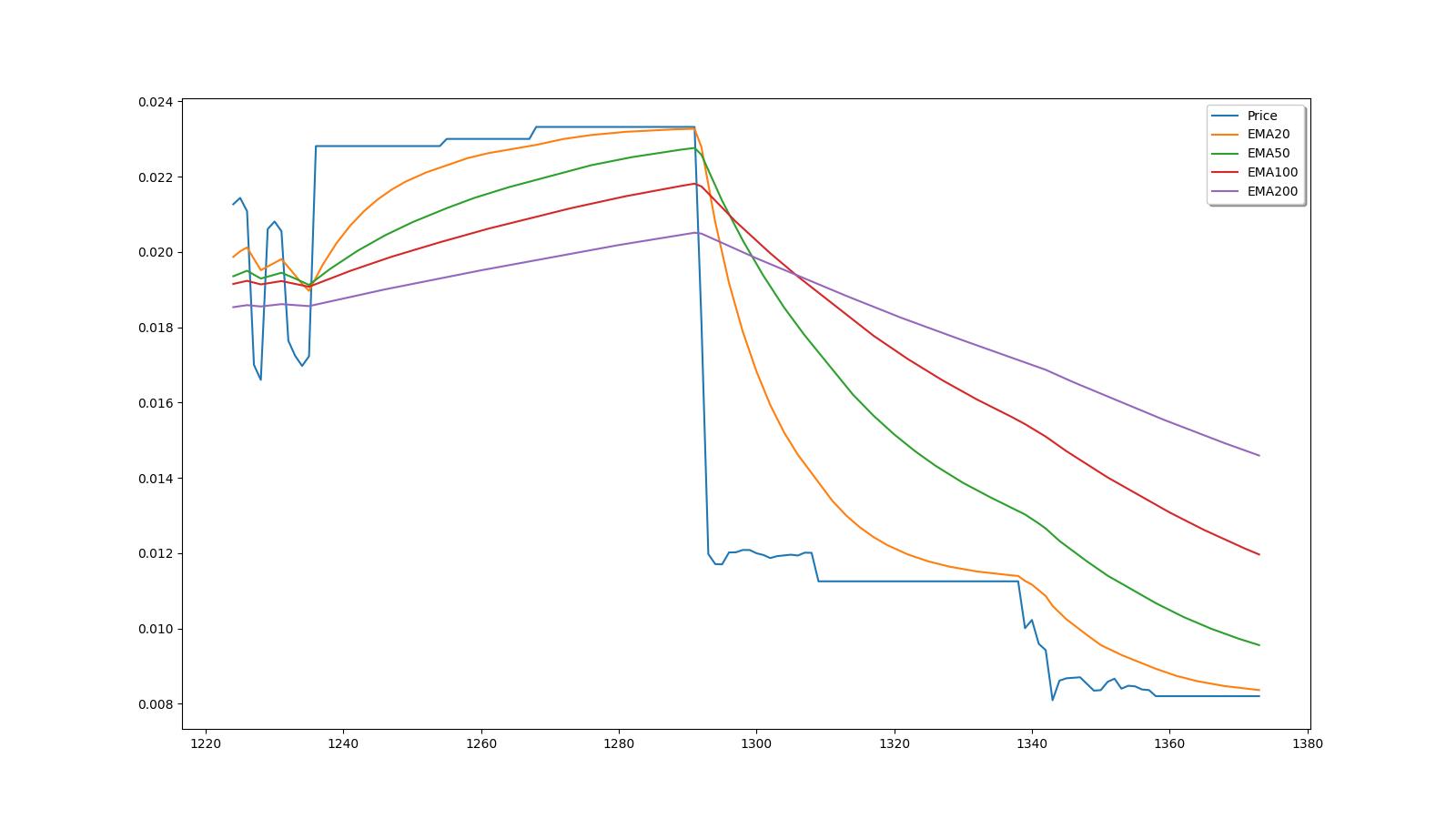 RuufCoin Exponential Moving Averages