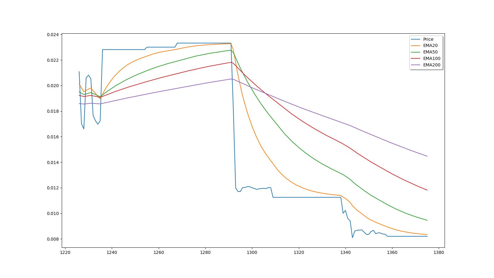 RuufCoin Exponential Moving Averages