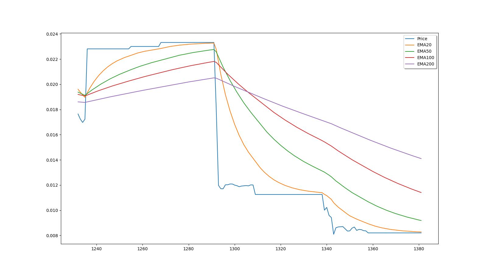 RuufCoin Exponential Moving Averages