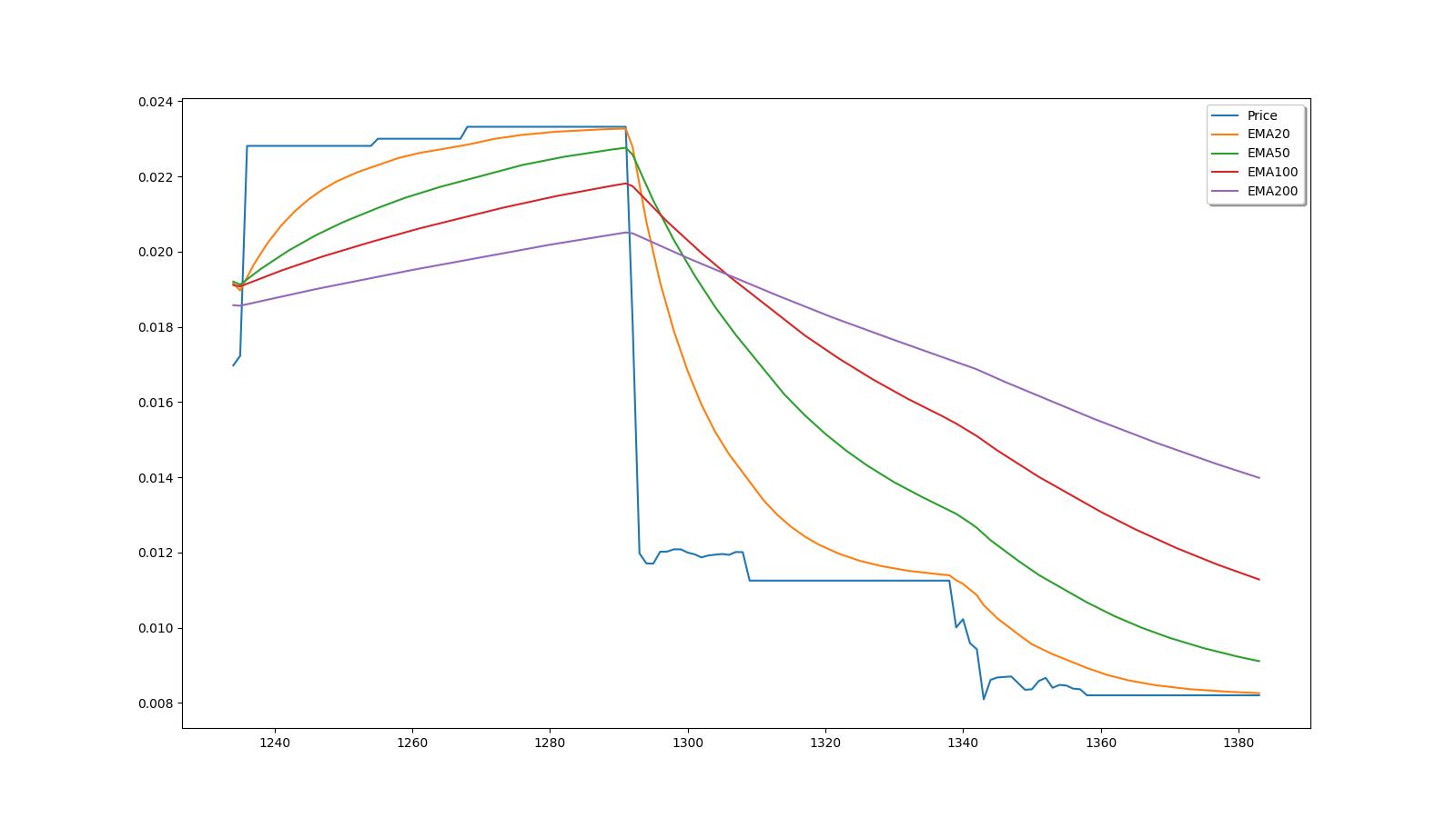 RuufCoin Exponential Moving Averages