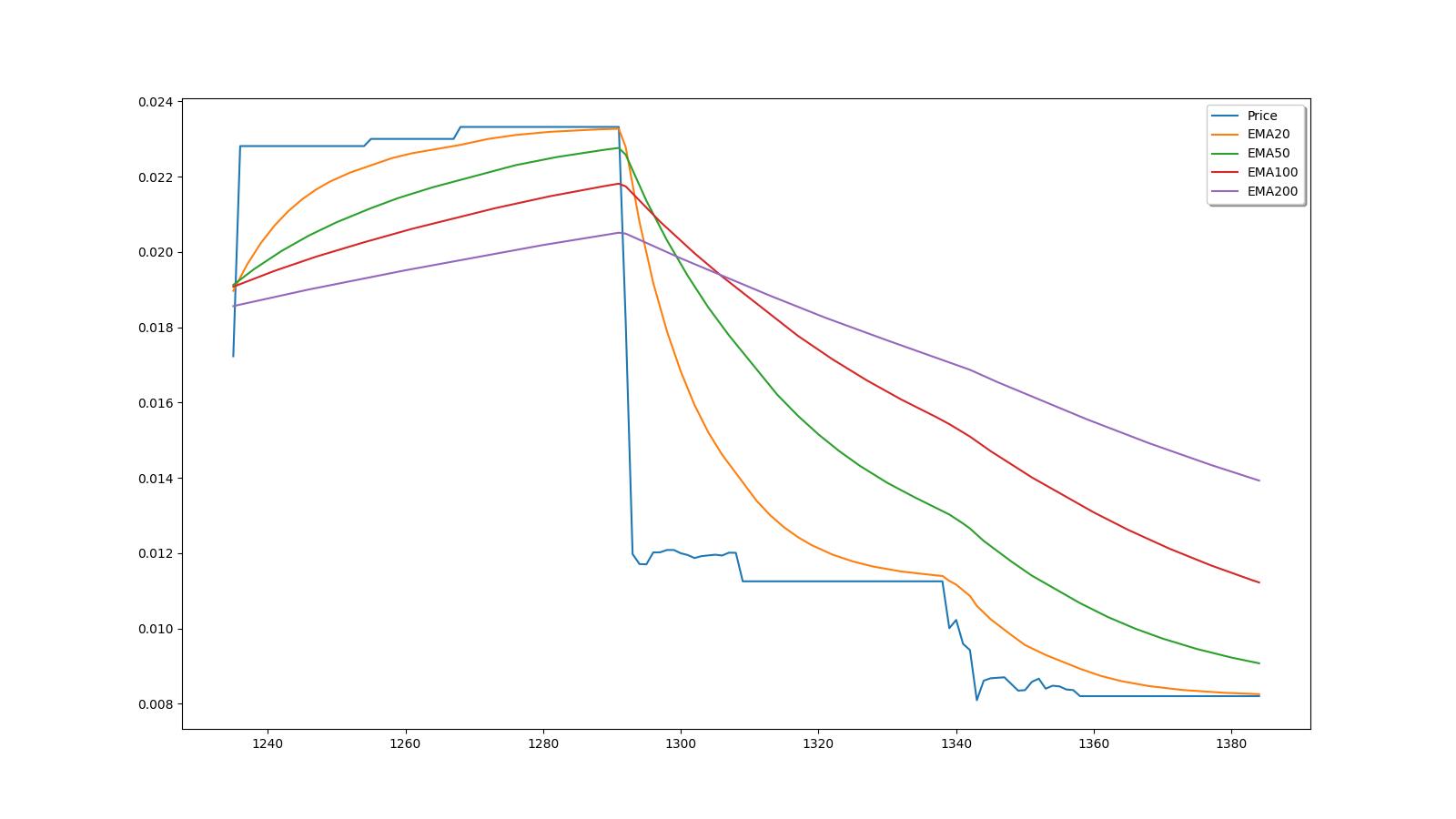 RuufCoin Exponential Moving Averages