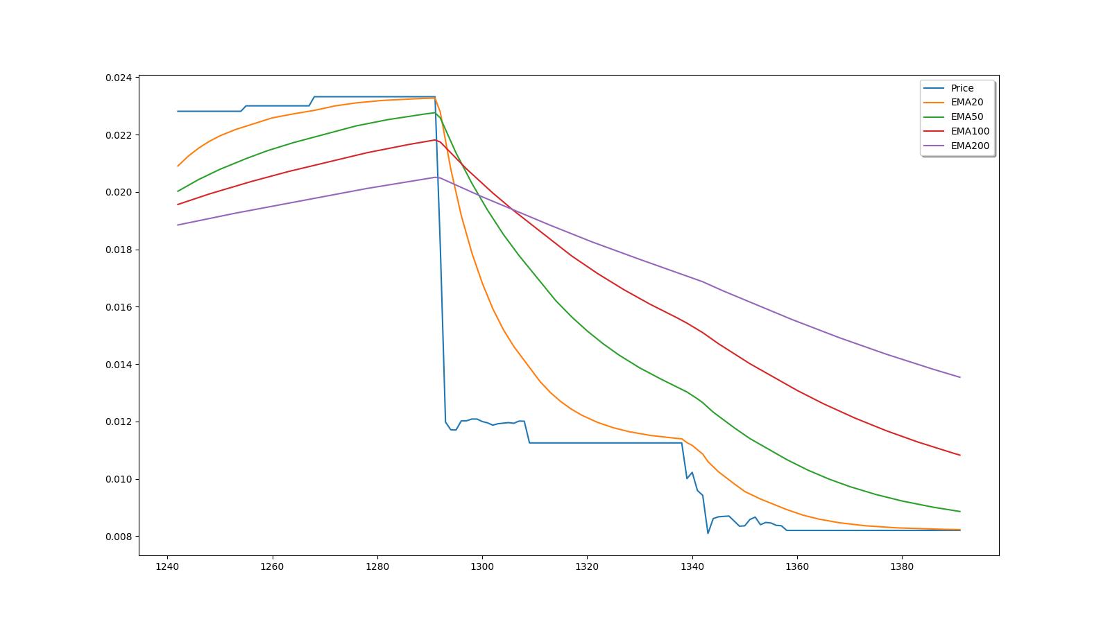 RuufCoin Exponential Moving Averages