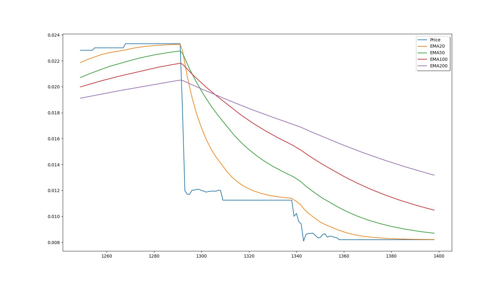 RuufCoin Exponential Moving Averages