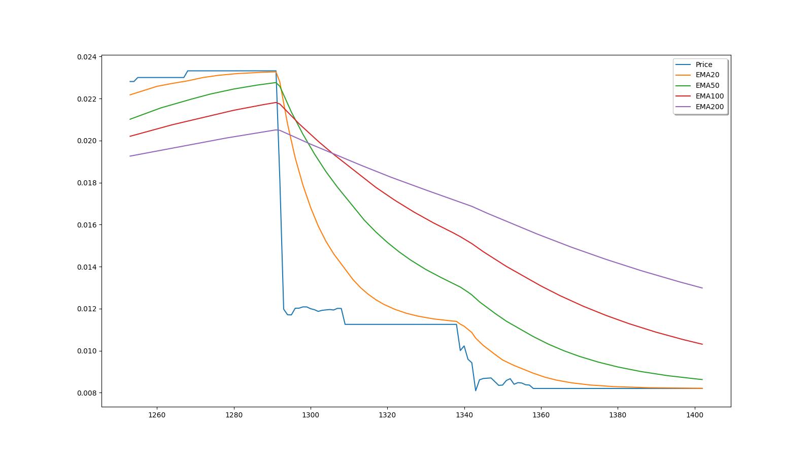 RuufCoin Exponential Moving Averages