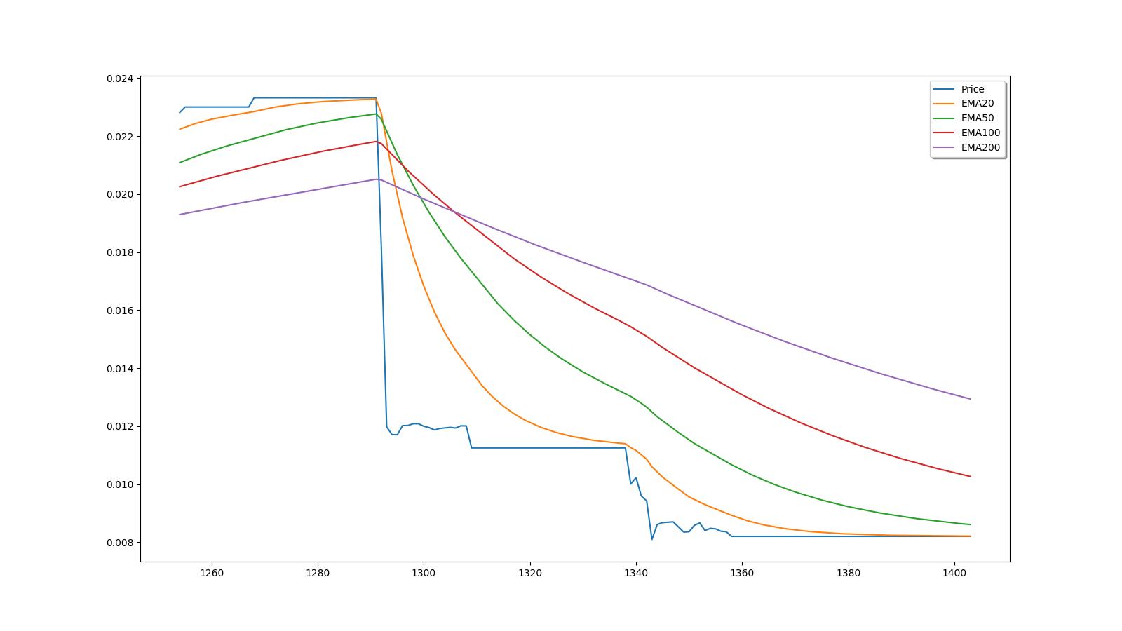 RuufCoin Exponential Moving Averages