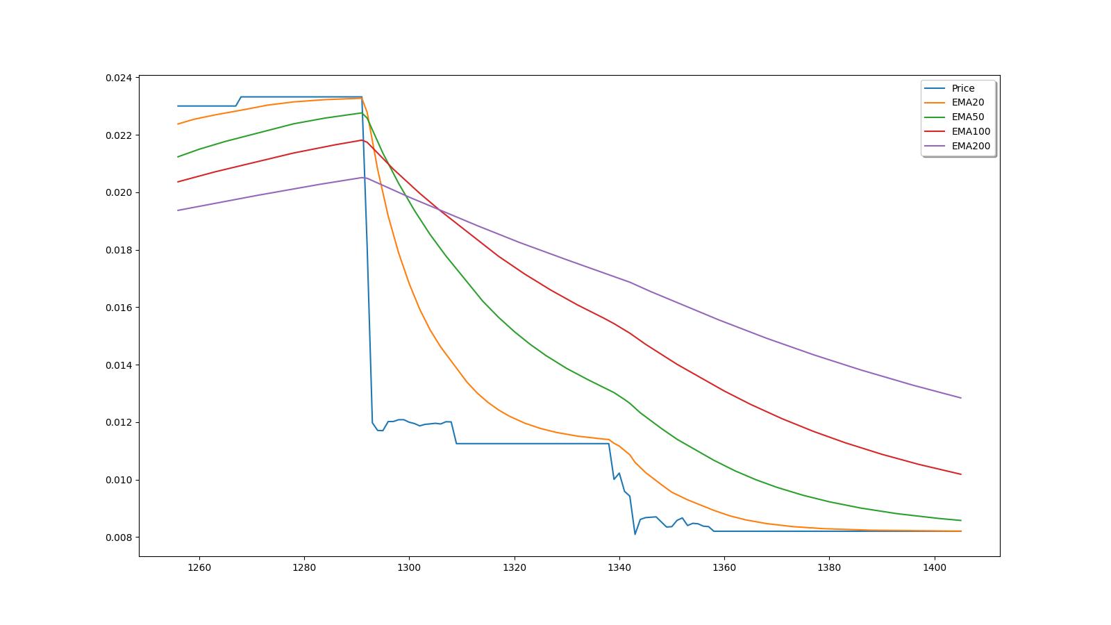 RuufCoin Exponential Moving Averages