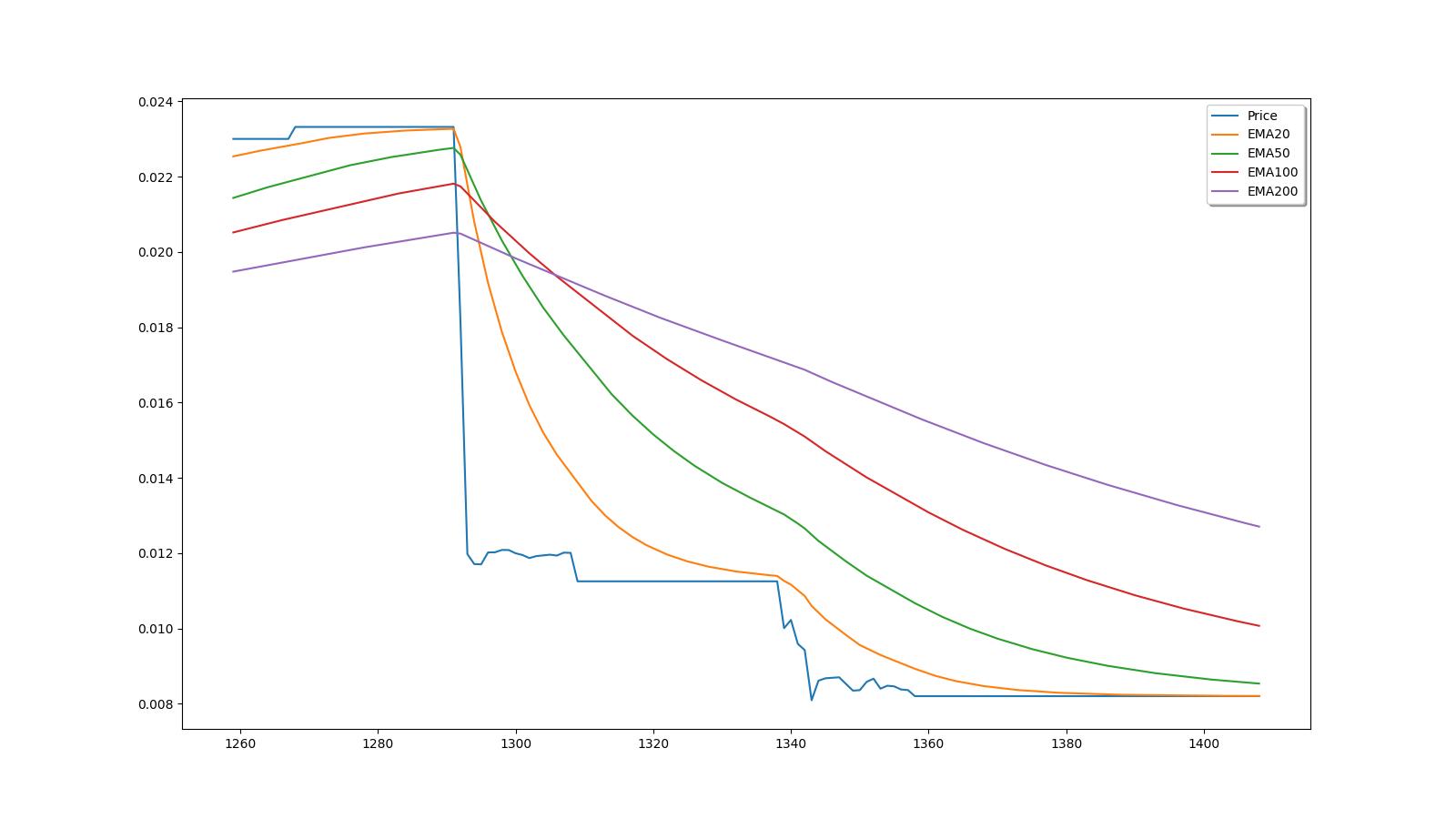 RuufCoin Exponential Moving Averages