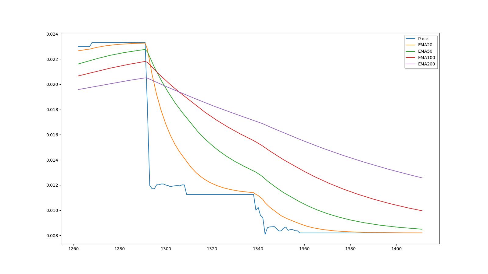 RuufCoin Exponential Moving Averages