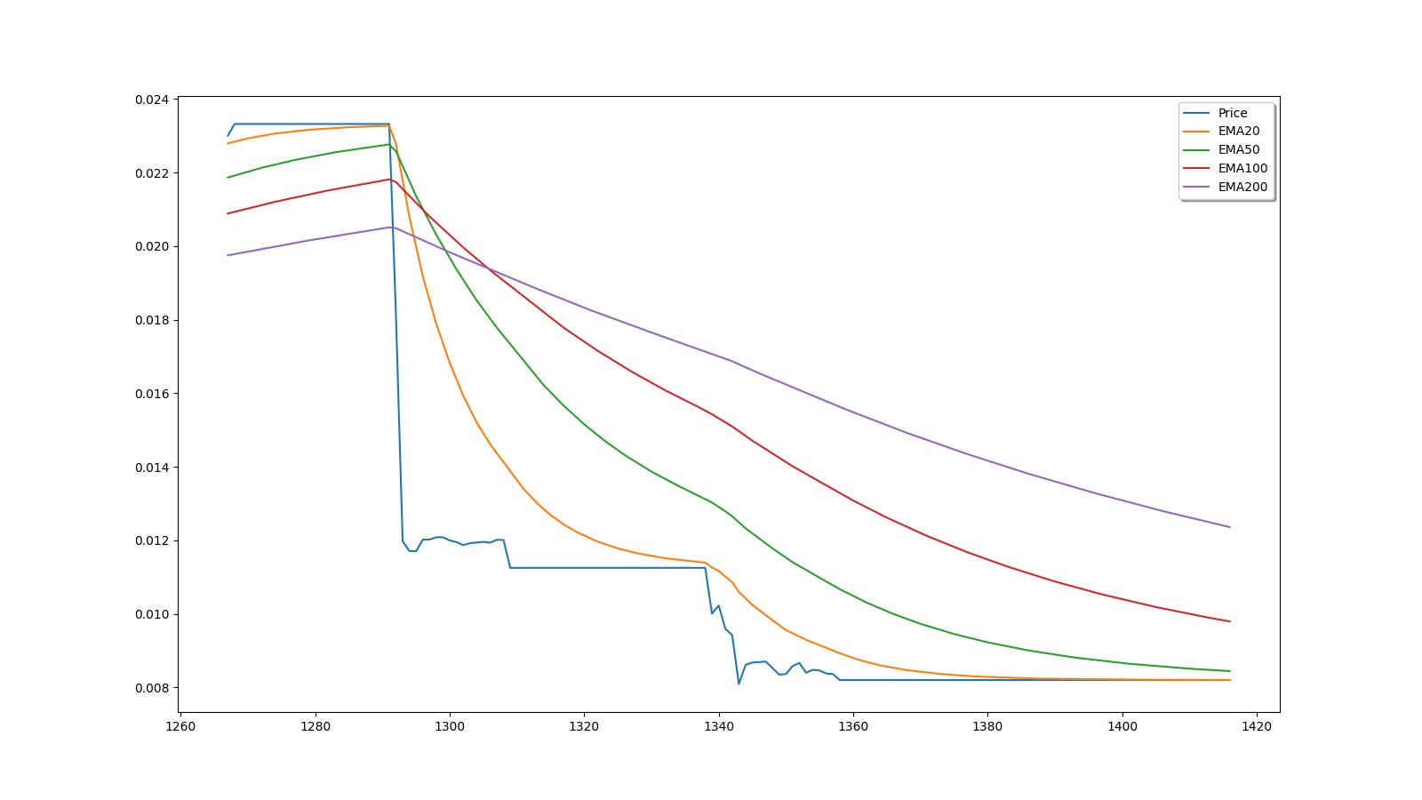 RuufCoin Exponential Moving Averages