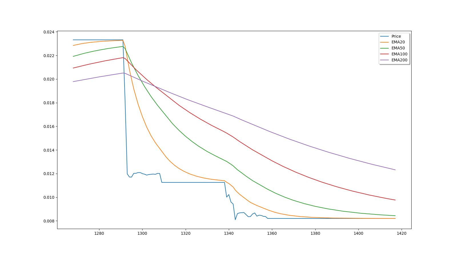 RuufCoin Exponential Moving Averages