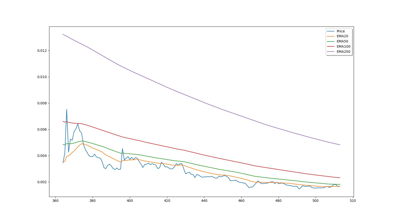 RWA Inc. Exponential Moving Averages