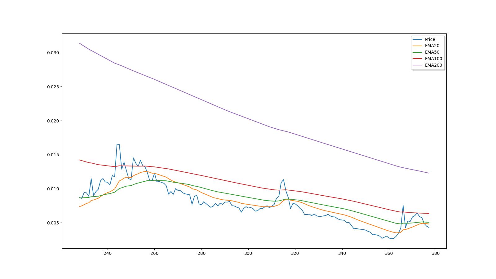 RWA Inc. Exponential Moving Averages