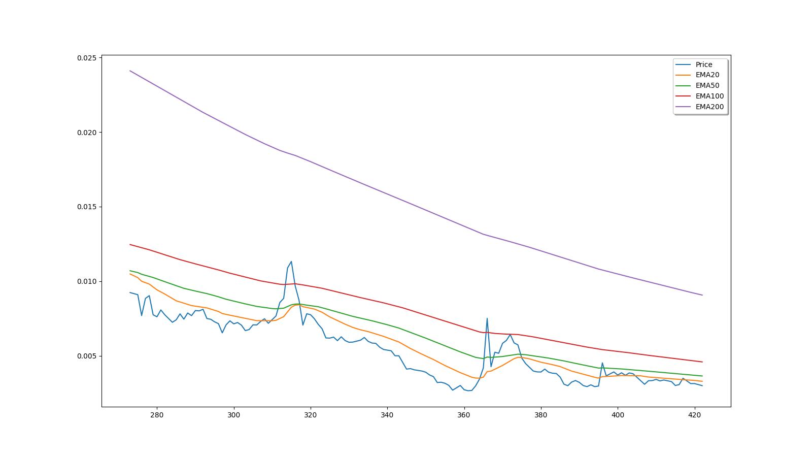 RWA Inc. Exponential Moving Averages