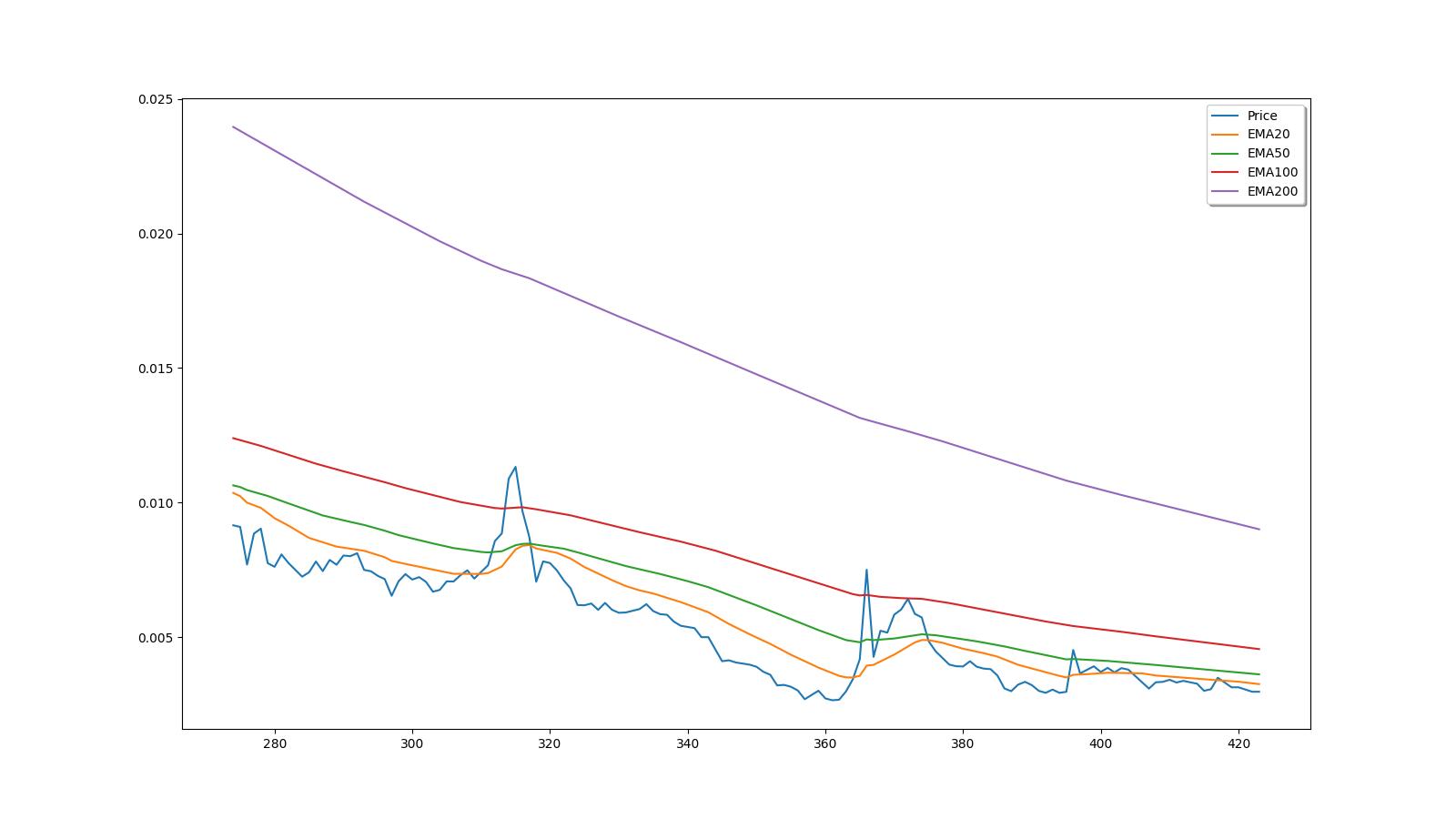 RWA Inc. Exponential Moving Averages