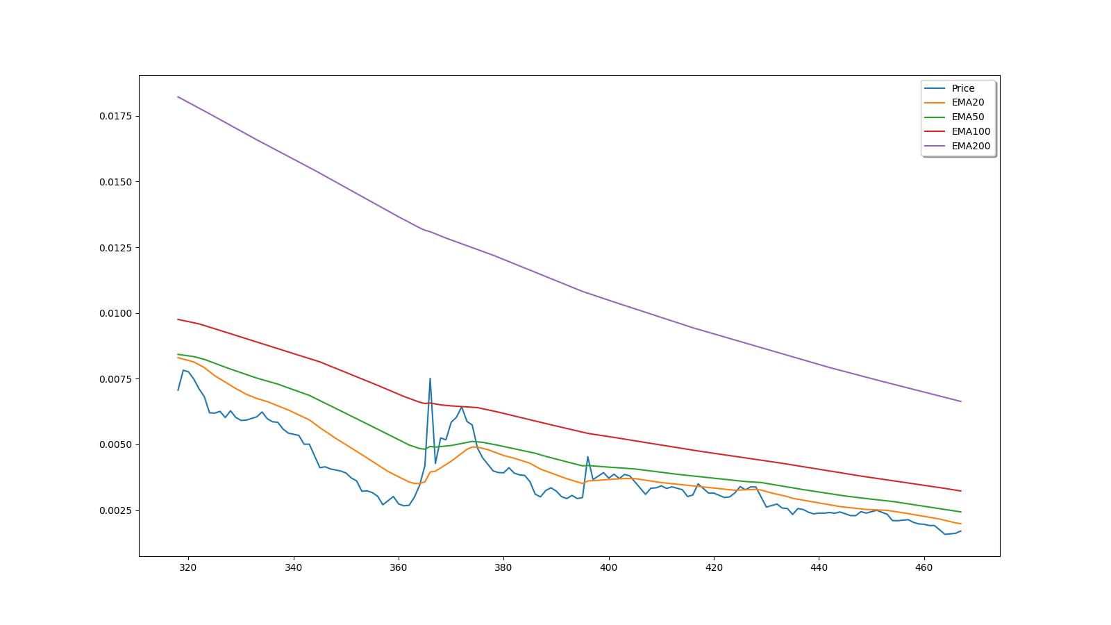 RWA Inc. Exponential Moving Averages