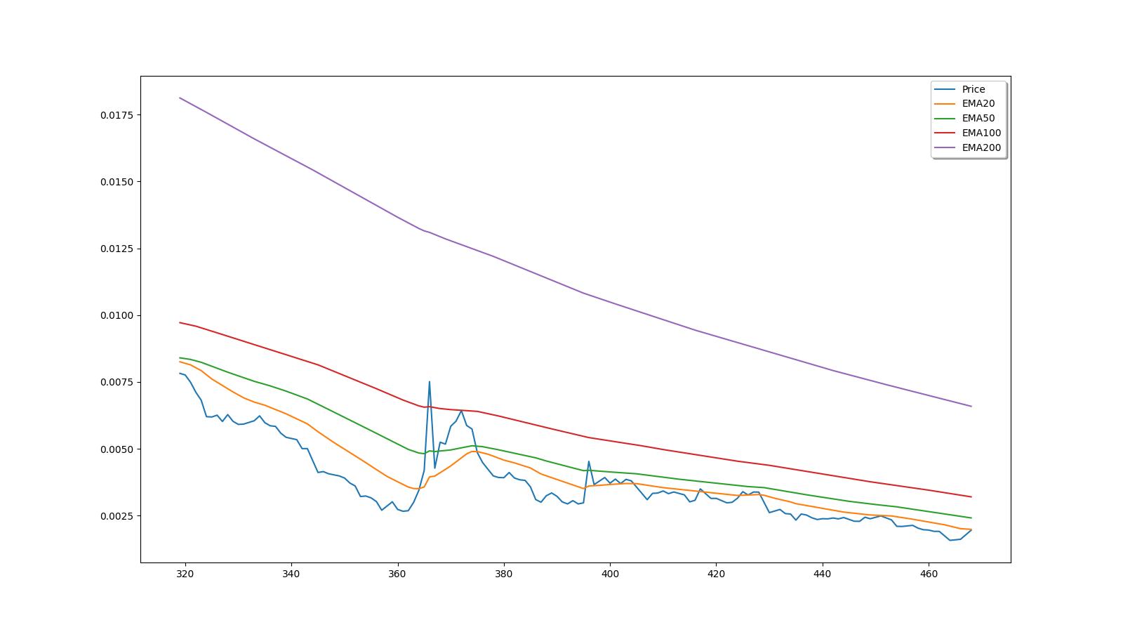 RWA Inc. Exponential Moving Averages