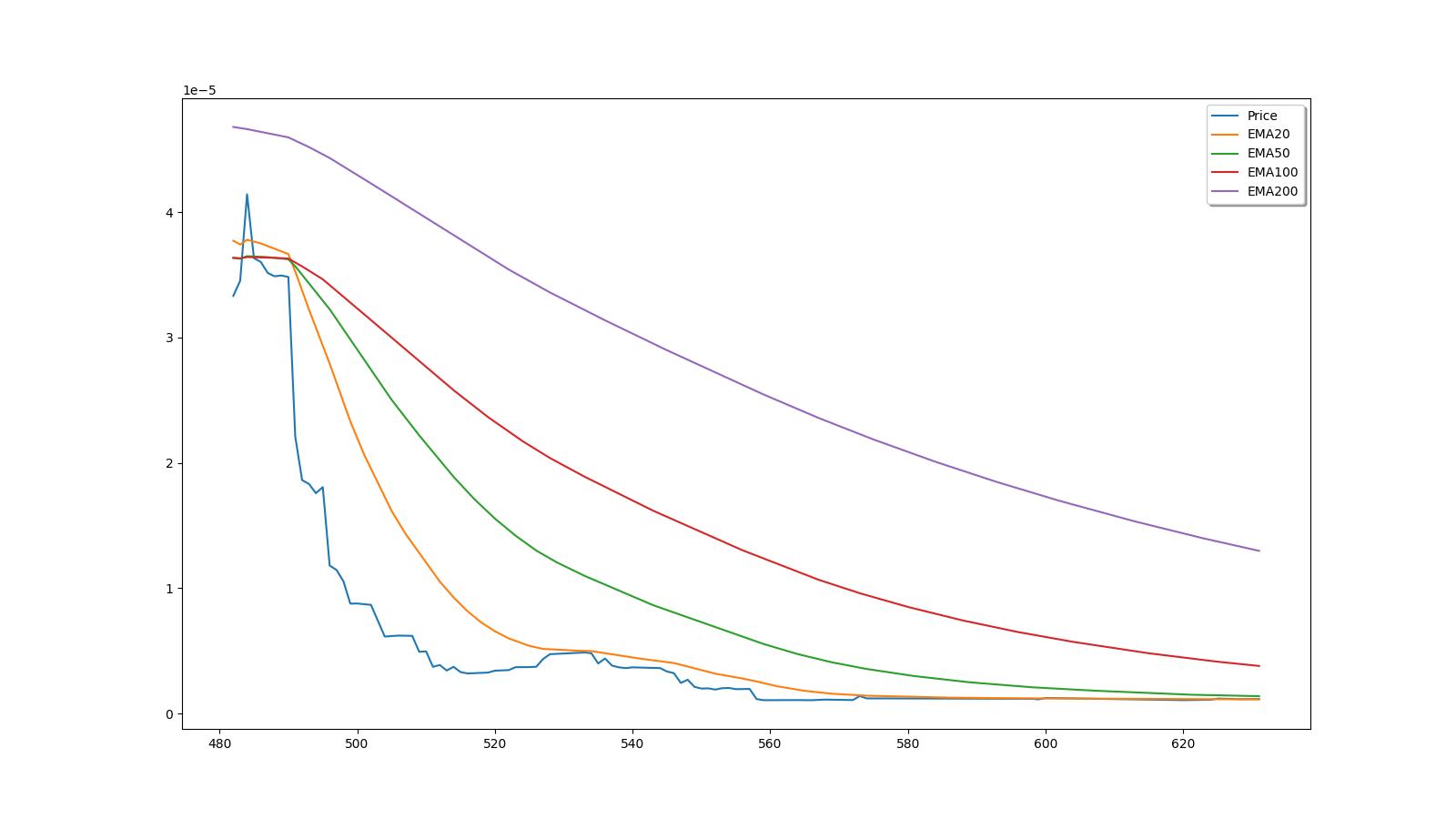 RWT TOKEN Exponential Moving Averages