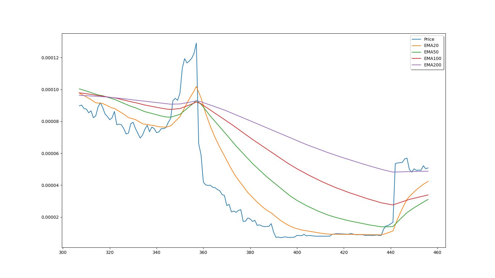 RWT TOKEN Exponential Moving Averages
