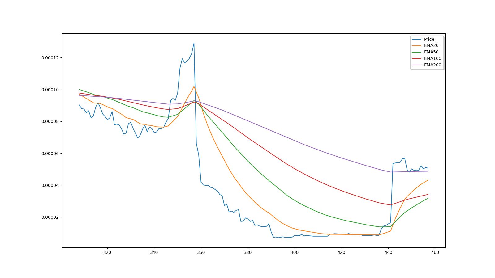 RWT TOKEN Exponential Moving Averages