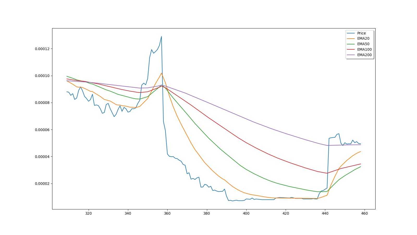 RWT TOKEN Exponential Moving Averages