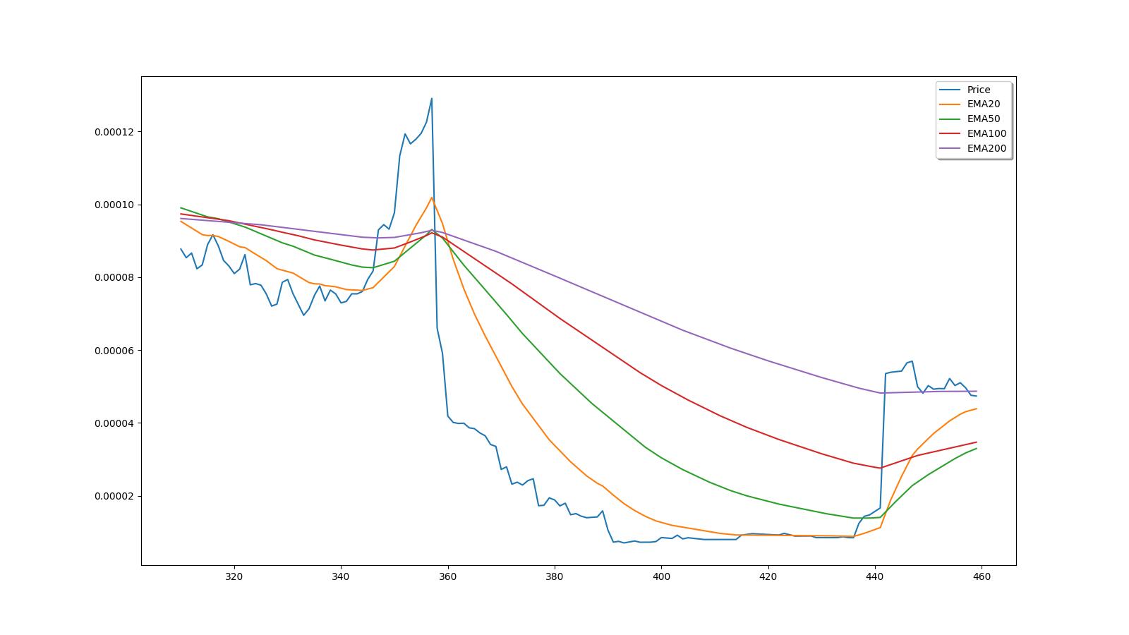 RWT TOKEN Exponential Moving Averages