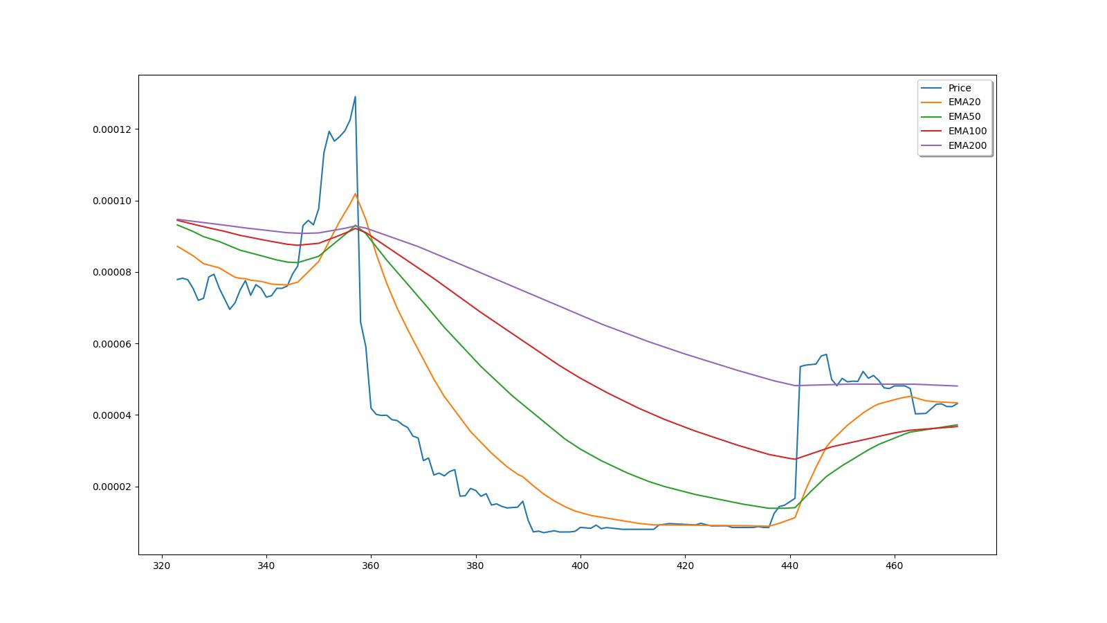 RWT TOKEN Exponential Moving Averages
