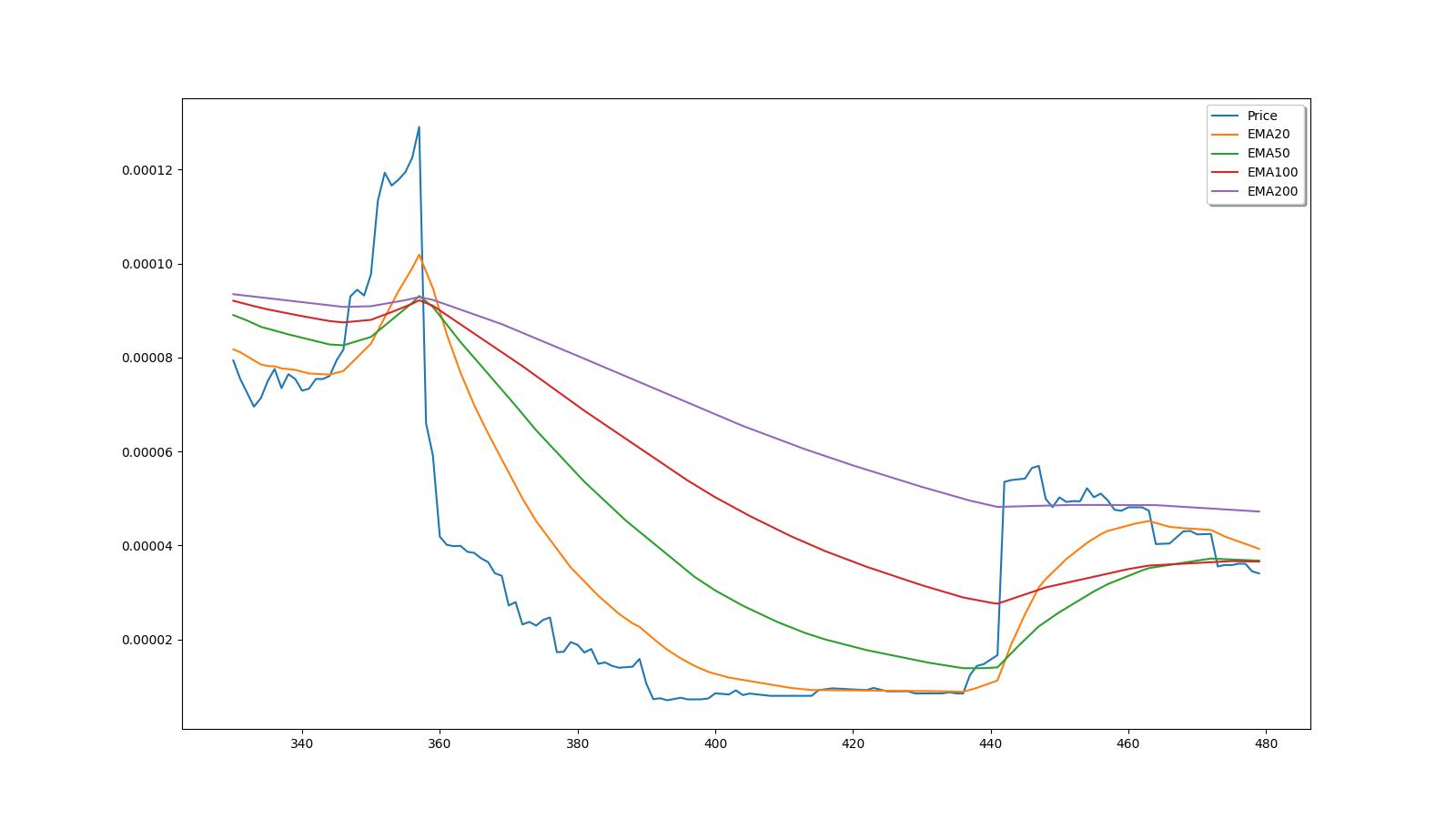 RWT TOKEN Exponential Moving Averages
