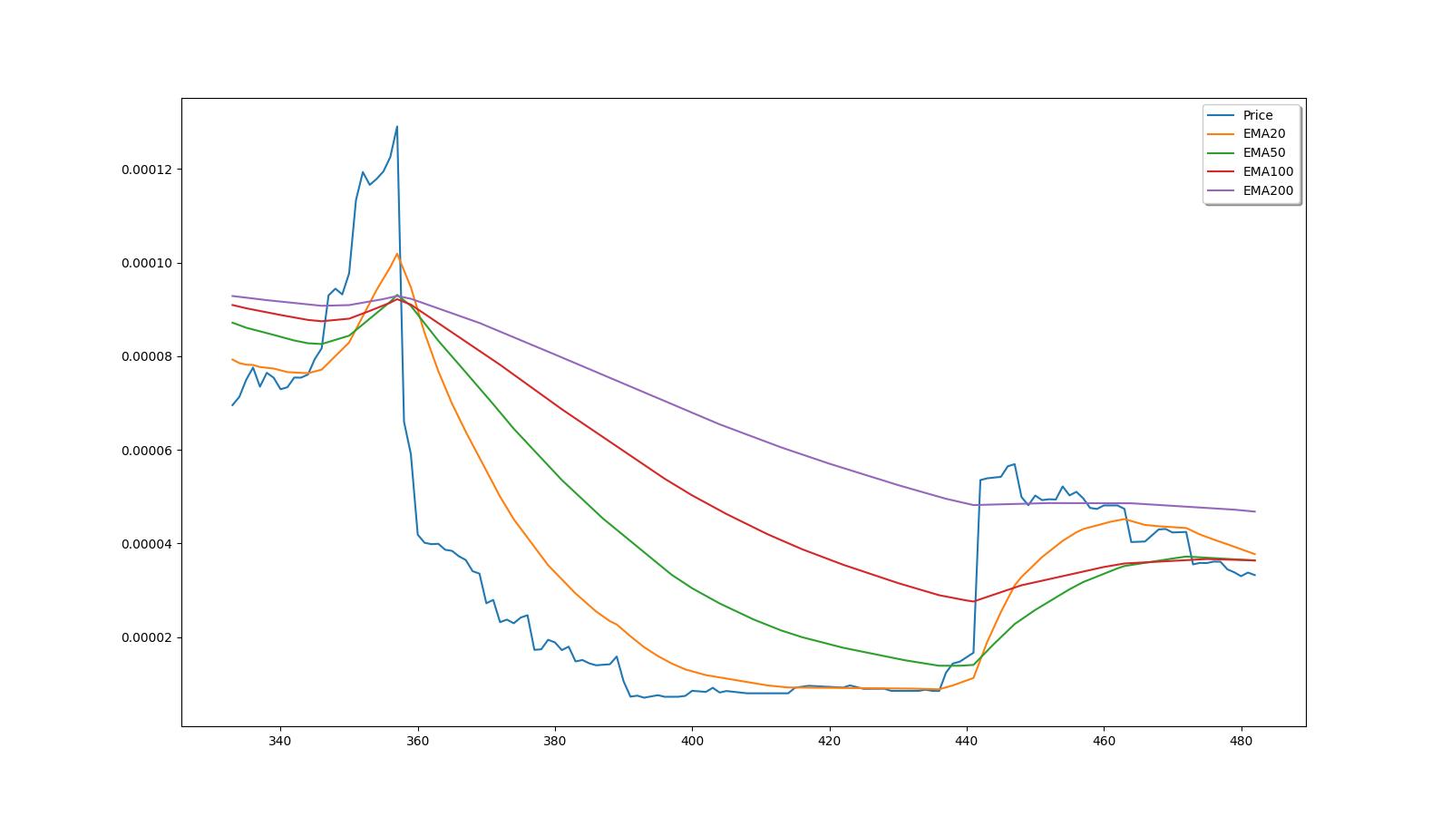 RWT TOKEN Exponential Moving Averages