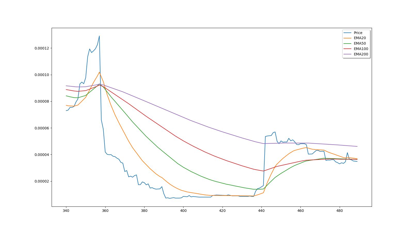 RWT TOKEN Exponential Moving Averages