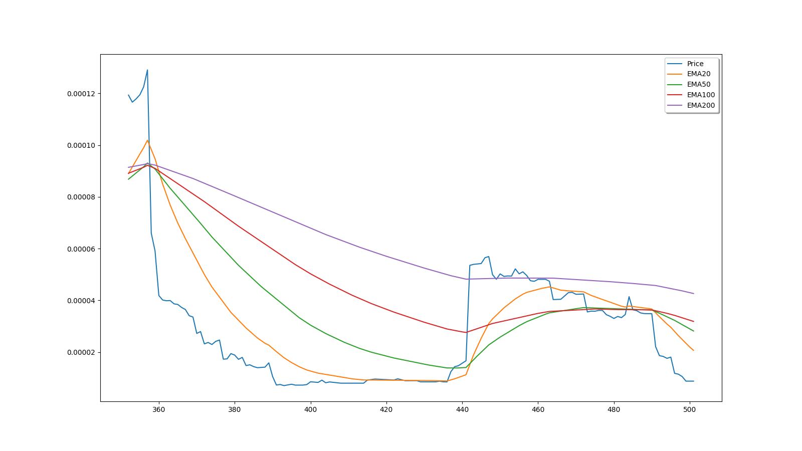 RWT TOKEN Exponential Moving Averages