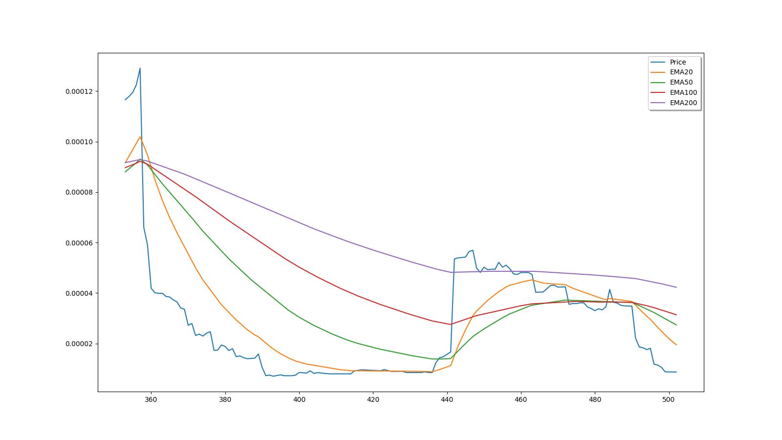 RWT TOKEN Exponential Moving Averages