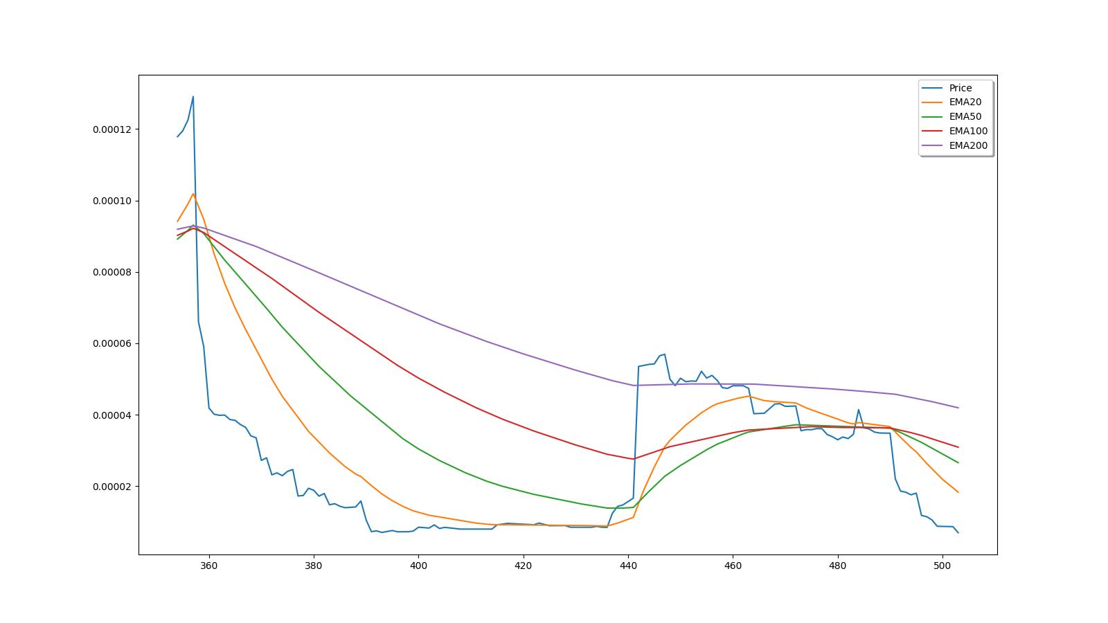 RWT TOKEN Exponential Moving Averages