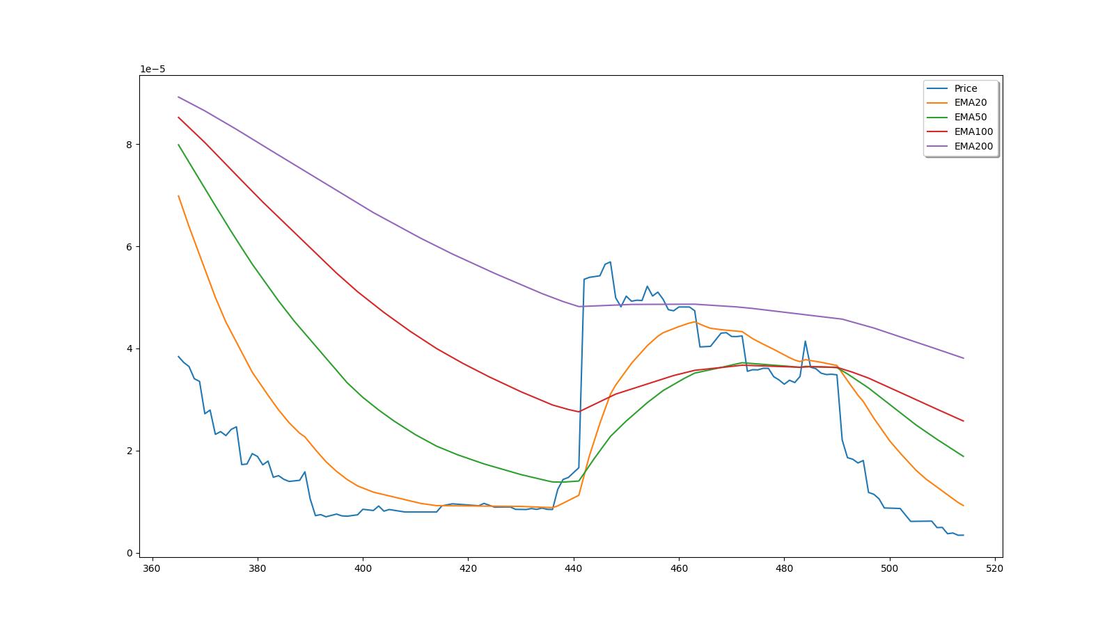 RWT TOKEN Exponential Moving Averages