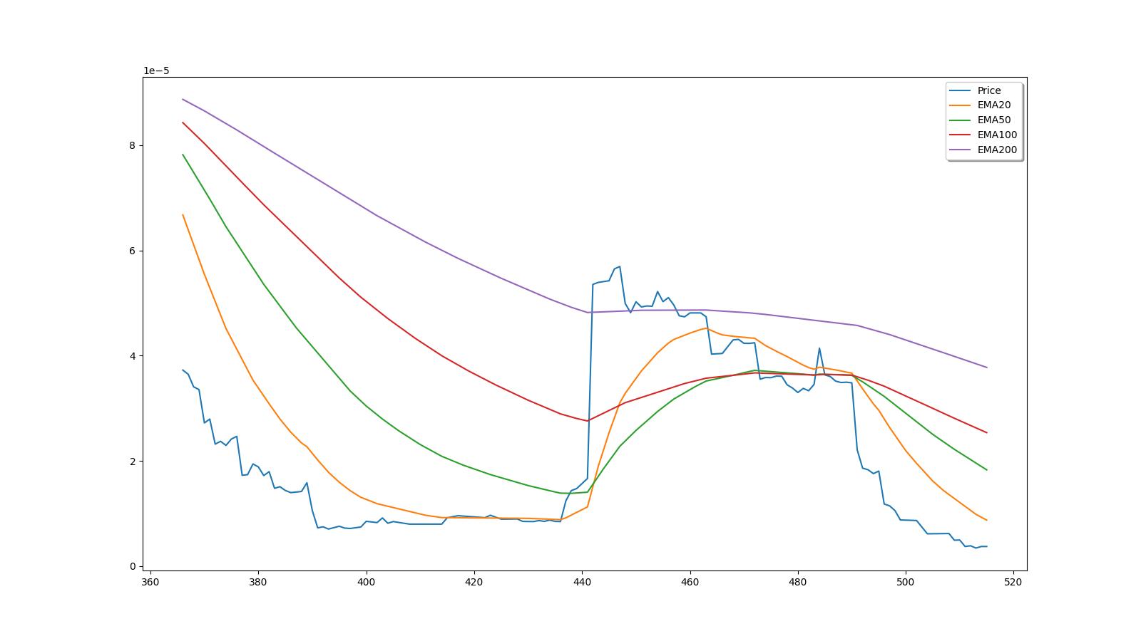 RWT TOKEN Exponential Moving Averages