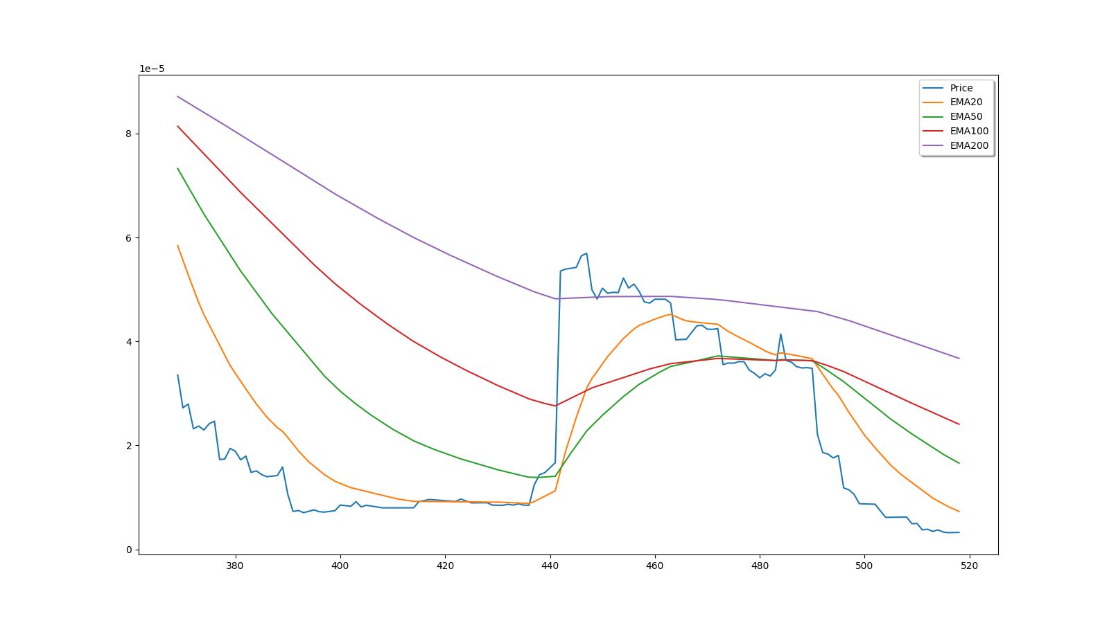 RWT TOKEN Exponential Moving Averages