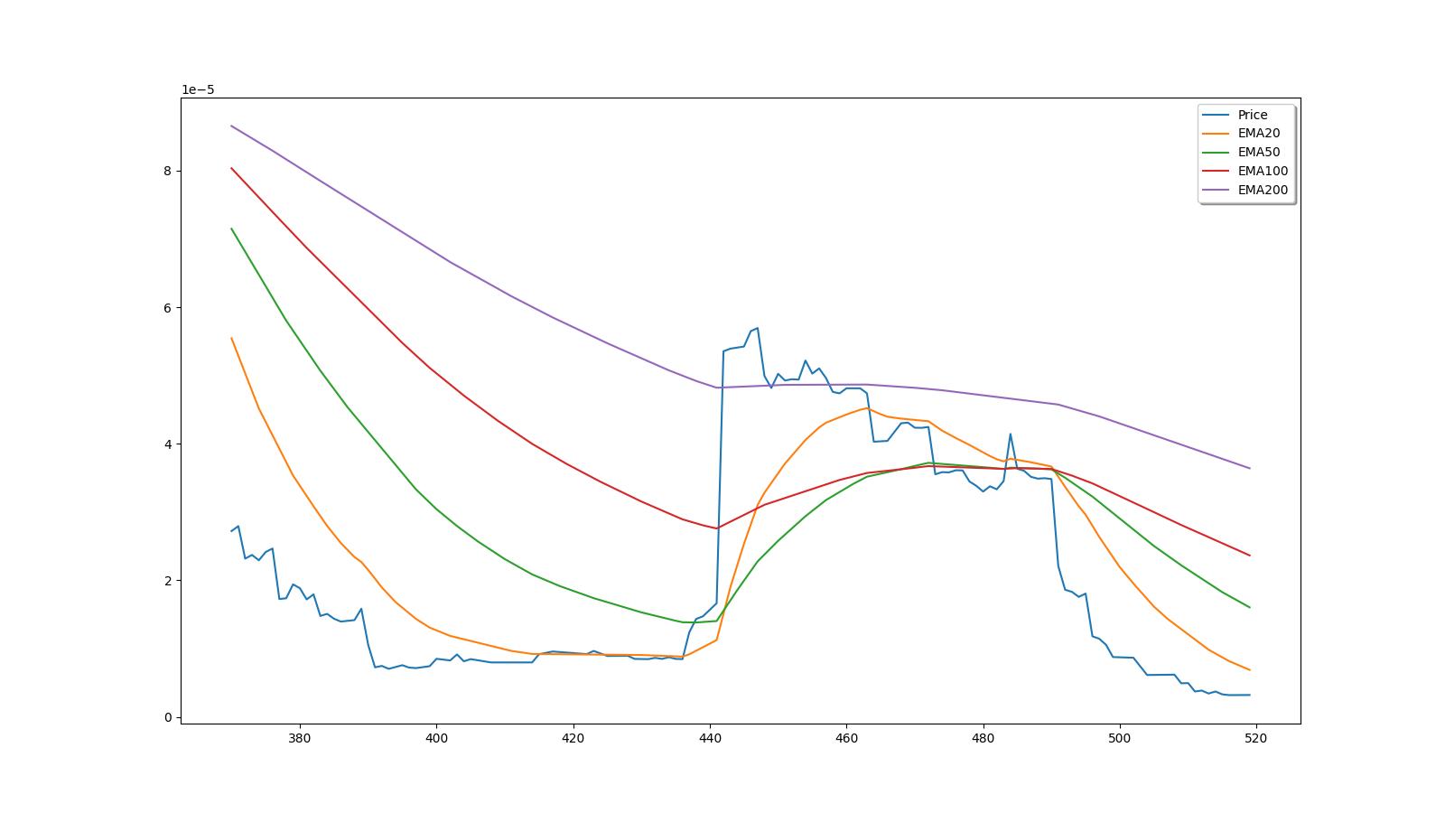 RWT TOKEN Exponential Moving Averages