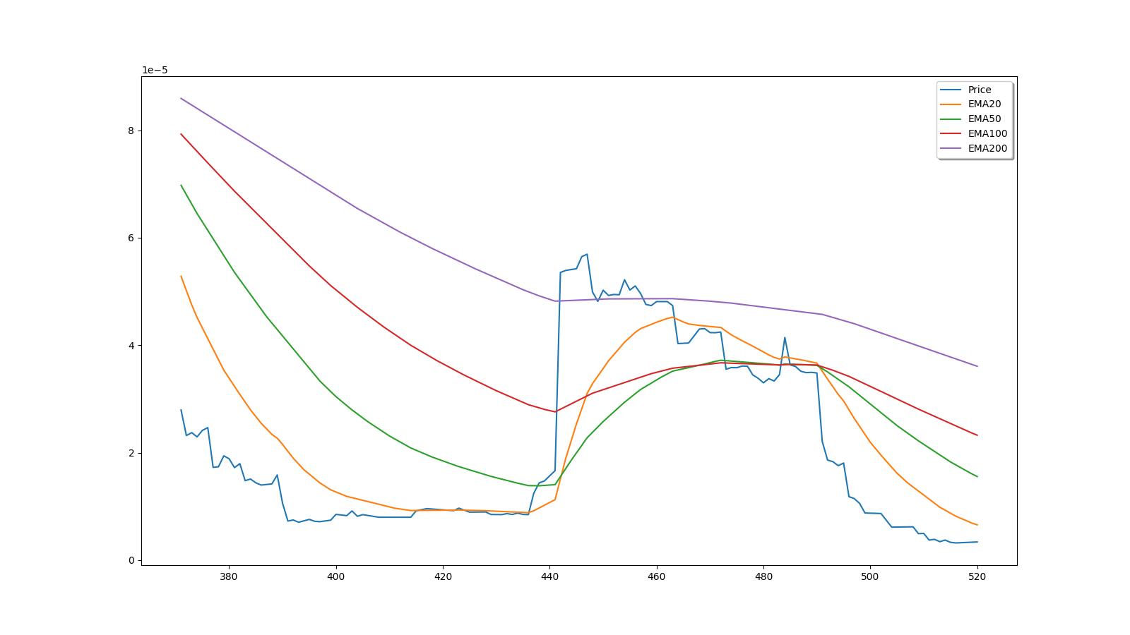 RWT TOKEN Exponential Moving Averages