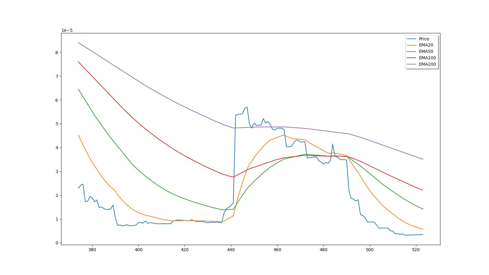 RWT TOKEN Exponential Moving Averages