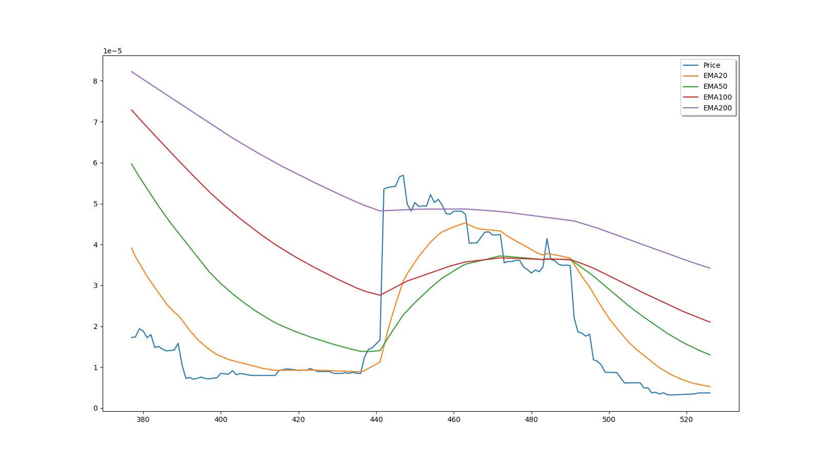 RWT TOKEN Exponential Moving Averages