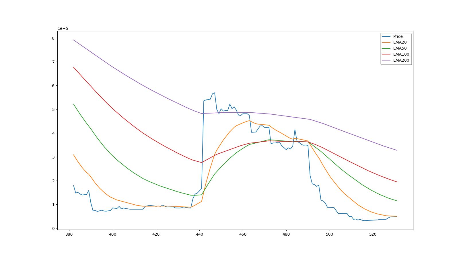 RWT TOKEN Exponential Moving Averages