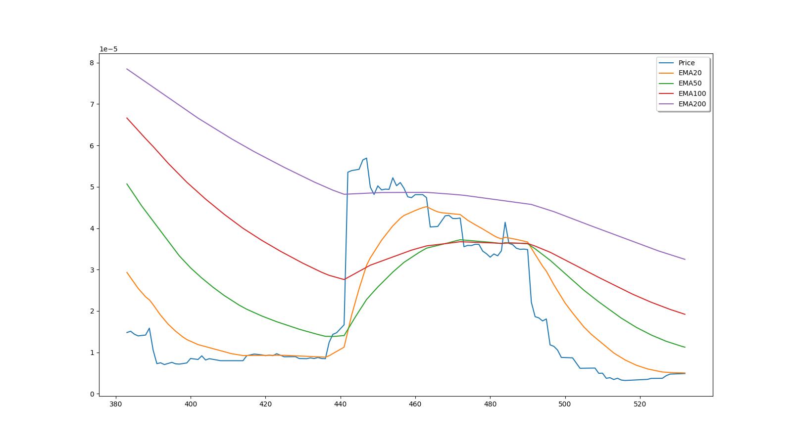 RWT TOKEN Exponential Moving Averages