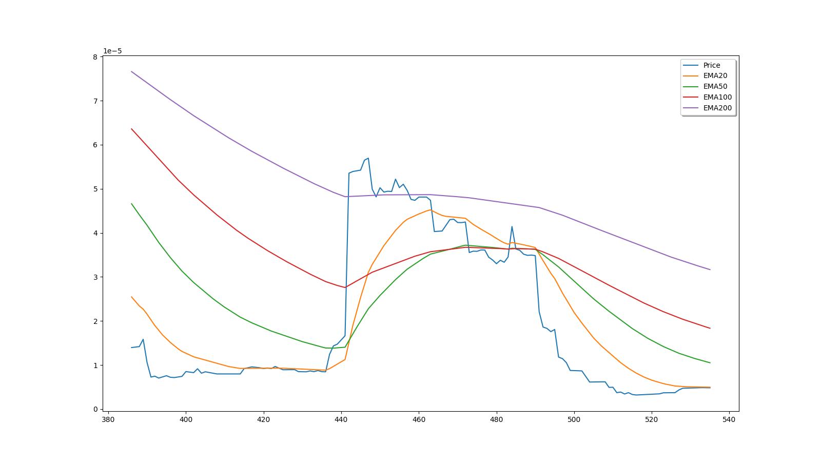 RWT TOKEN Exponential Moving Averages